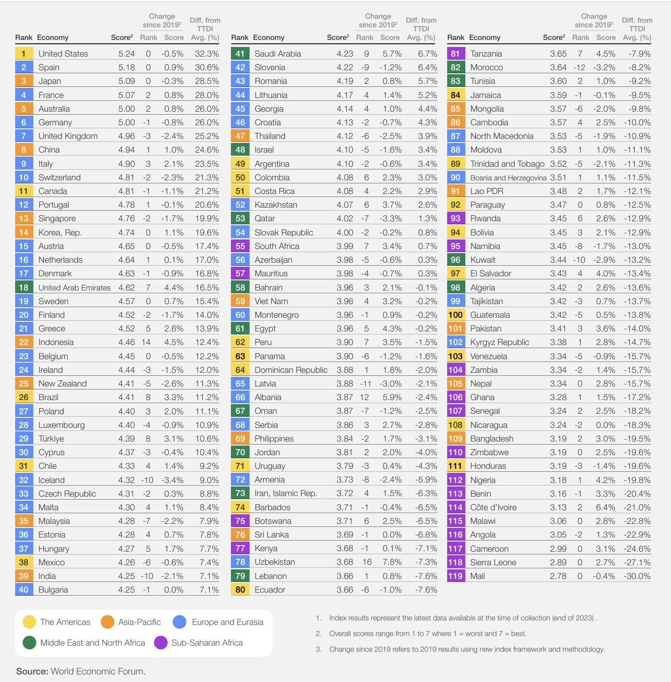 WEF: BRASIL É 110 NO RANKING DE SEGURANÇA GLOBAL DO TURISMO - Marketing ...